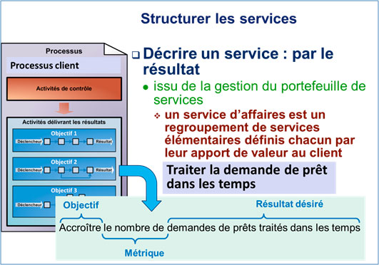 2. Structurer les services | LaBoutiqueITSM