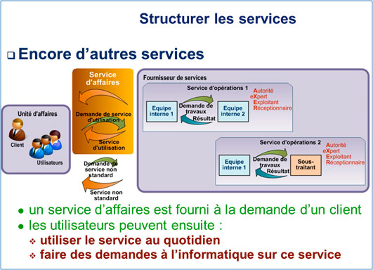 Module 2 : structurer les services | Référentiels | LaBoutiqueITSM